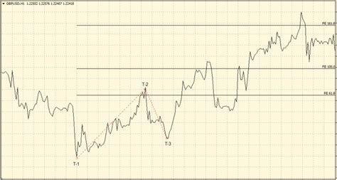 What Are Fibonacci Extensions And How To Trade With Them The Forex Geek