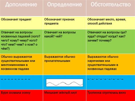Второстепенные члены предложения презентация онлайн