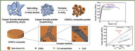 Facile Synthesis Of High Performance Carbon Nanosheetcu Composites From Copper Formatecarbon