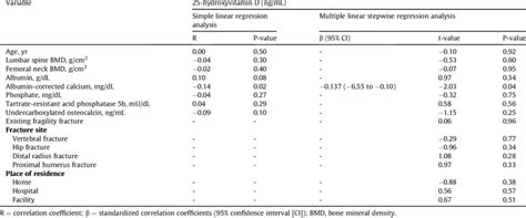 simple linear regression analysis and multiple linear stepwise