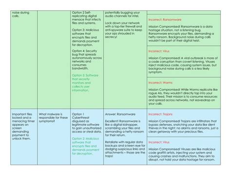 Table Of Malware Attack An Information Security Lessonpdf