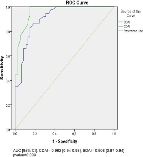 Roc Curve Illustrating The Sensitivity And 1 Specificity Values For