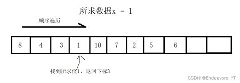 数据结构——顺序表 顺序表的基本操作图解 csdn博客