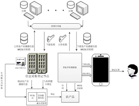 一种基于nfc与区块链的农产品信息溯源系统和方法