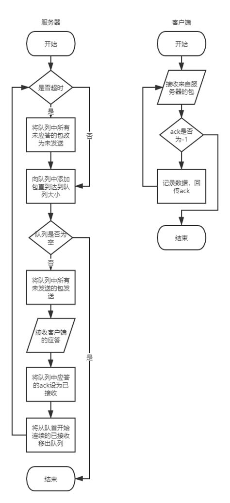 基于python实现的可靠数据传输协议python Udp可靠信息传输 Csdn博客