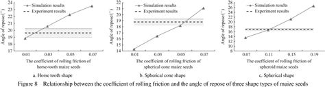 Figure 1 From Determination Of The Coefficient Of Rolling Friction Of Irregularly Shaped Maize