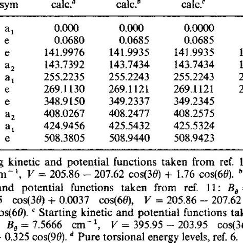 Stant And Variable Kinetic Terms All Values In Cm Fitted Energy