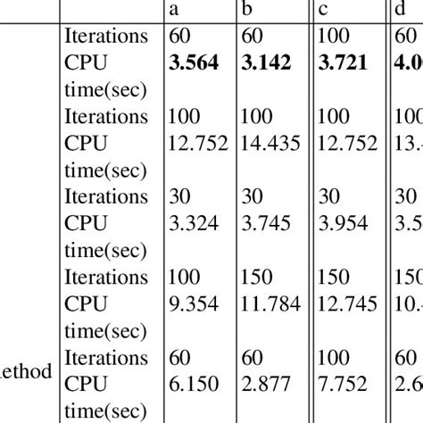 Cpu Time Comparison In Seconds And Iterations Of Previous Methods