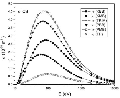 The Present Theoretical Electron Impact Ionization Cross Section Download Scientific Diagram
