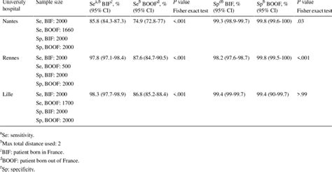 Performances Of The Damerau Levenshtein Distance Dld Based Matching Download Scientific