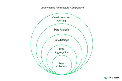 Exploring Observability Architecture Components Types Best Practices