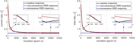 Figure 2 From New Results In Branching Processes Using Stochastic