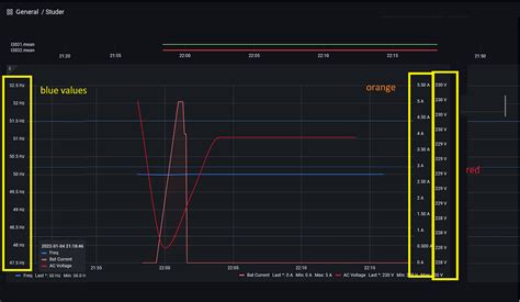 One Graph With More Y Axis Define Axis Number Color Json Time Series Panel Grafana Labs