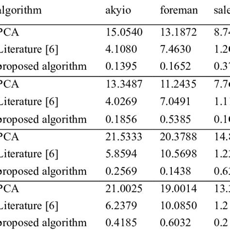 comparison of gaussian poisson noise estimation error download scientific diagram