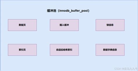 Mysql的buffer Poolmysql Buffer Pool Csdn博客