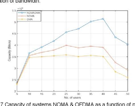 Figure 7 From Non Orthogonal Multiple Access Verses Orthogonal Multiple Access Performance