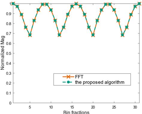 Figure 10 From Broadband Spectral Analysis Algorithm With High Frequency Resolution For
