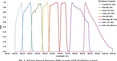 Figure 2 From Deep Neural Network For Complex Open Water Wetland Mapping Using High Resolution