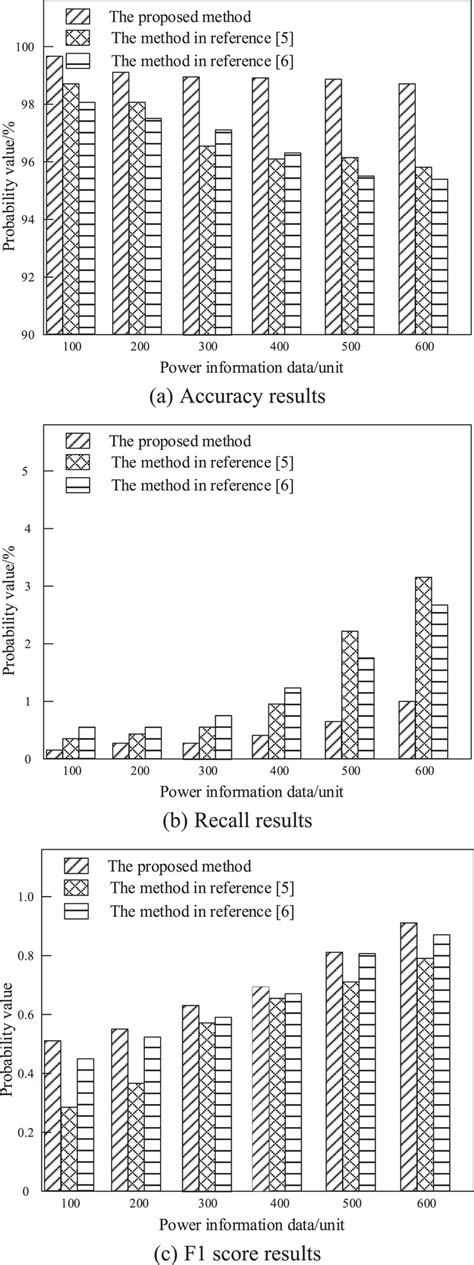 Text Mining Performance Evaluation Results Download Scientific Diagram