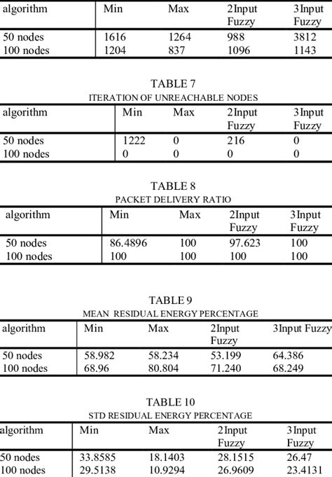 First Iteration Node Dies Download Table