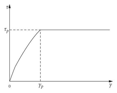 Shear Stress Strain Curve Of The Core Concrete Download Scientific