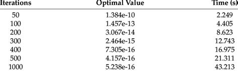 The Relationship Between The Iterations And The Optimal Value Of The Download Scientific
