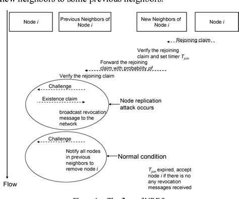 Figure 1 From A Neighbor Based Detection Scheme For Wireless Sensor Networks Against Node