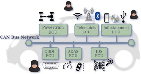 Figure 1 From Can Bert Do It Controller Area Network Intrusion