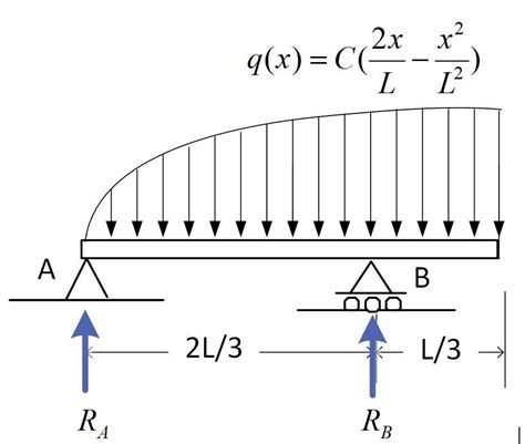Solved Figure Below Shows A Statically Determinate Beam Chegg Com