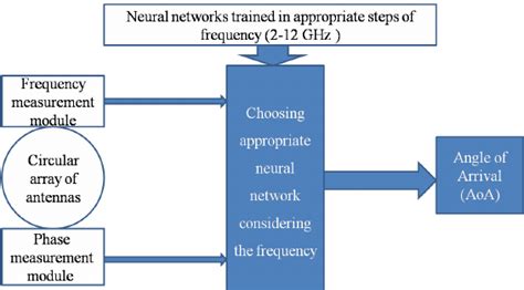 Proposed Circular Array And The Coordinate System Of This Research