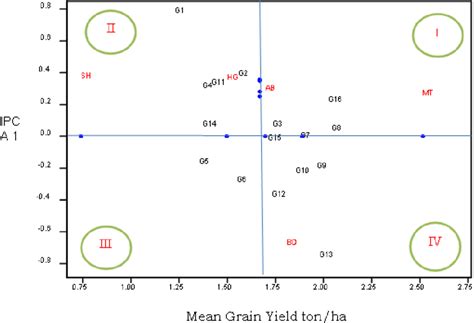 Biplot Of Interaction Principal Component Axis Ipca 1 Against Mean