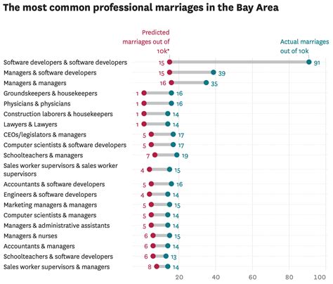 Dot Plot Chart Types Flowingdata