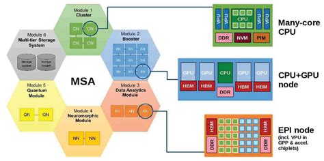 modular supercomputing architecture [2] download scientific diagram