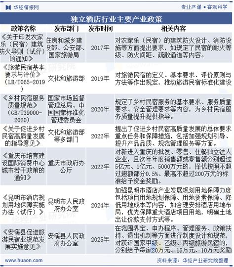 2025年全球及中国独立酒店（单体酒店）行业发展现状及趋势分析，数字化转型加速「图」 华经情报网 华经产业研究院