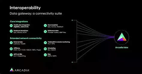 How Interoperability Streamlines Cms Reporting