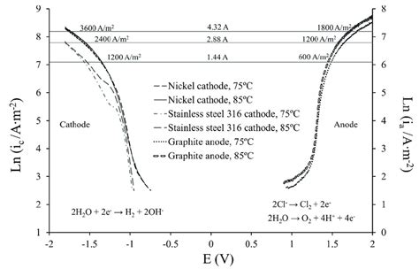 Kinetics Of Oxidation Cl − Cl2 And H2o O2 And Reduction Kinetics Download Scientific Diagram