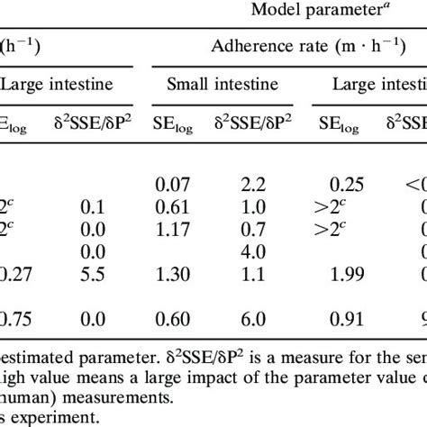 Statistical Analyses Of The Estimated Model Parameters Download Table