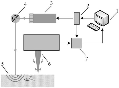 Laser Ultrasonic Nondestructive Testing Device And Method Eureka