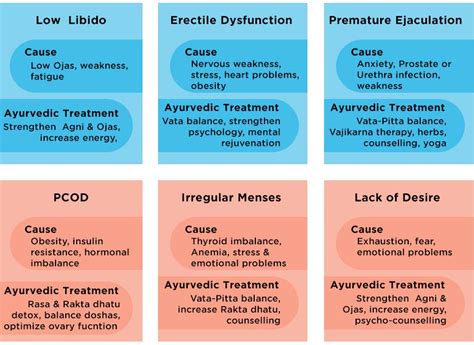 How Ayurveda Treats The Root Cause Of Sexual Problems