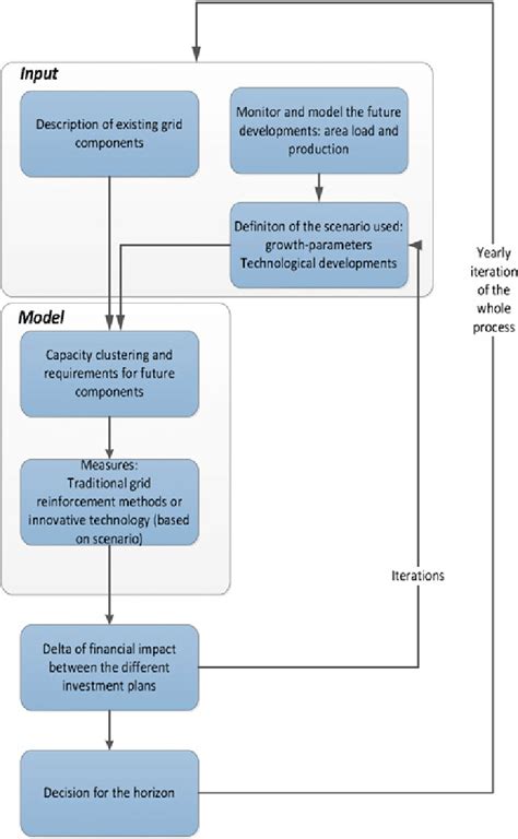 Steps Of The Proposed Method Download Scientific Diagram