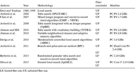 Table 1 From A Novel Approach To Solve The Split Delivery Vehicle