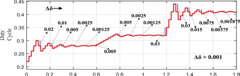 Variation Of Duty Cycle Archived By Proposed Wsps Algorithm Download Scientific Diagram