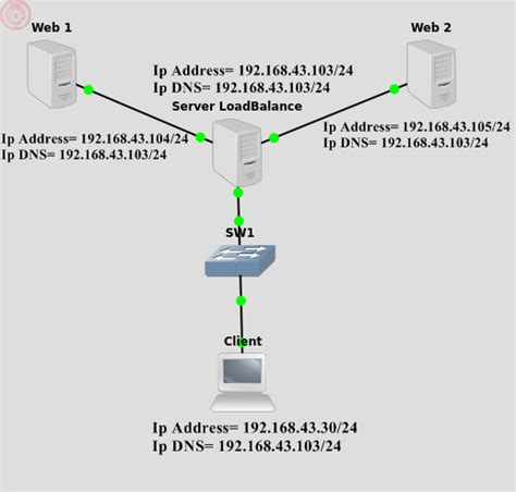 Lab 8101 Konfigurasi Load Balance Pound Apache Centos 7 Gogetolgan