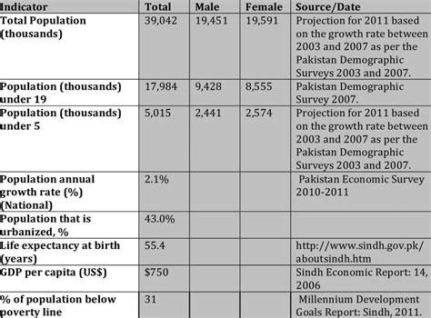 Demographic And Macroeconomic Indicators Download Table