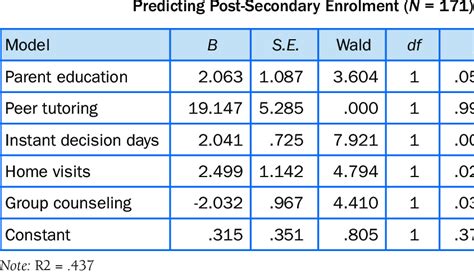 Summary Of Stepwise Binary Logistic Regression Analysis For Variables