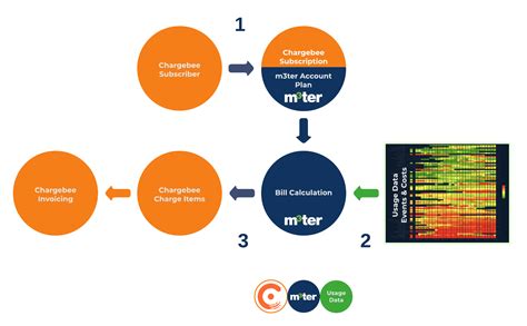 Chargebee Integration M3ter Documentation