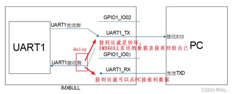 Arm架构与编程(基于imx6ull) 串口uart编程七imx6串口overrun Csdn博客 Arm架构与编程(基于imx6ull) 串口uart编程七imx6串口overrun Csdn博客