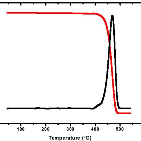 Temperature Gradient Tg And Differential Thermal Dt Curves For Wpp Download Scientific