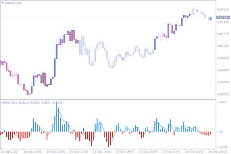 Best Oscillator Indicators For MT4 Indicatorspot Com