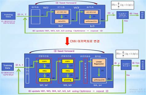 딥러닝 CNN Convolution Neural Network